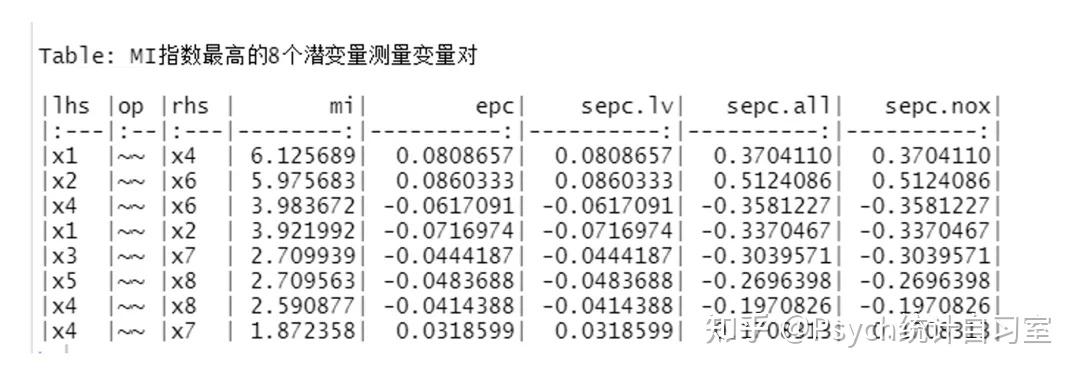CFA在Mplus和R中的操作方法与结果解读 - 知乎