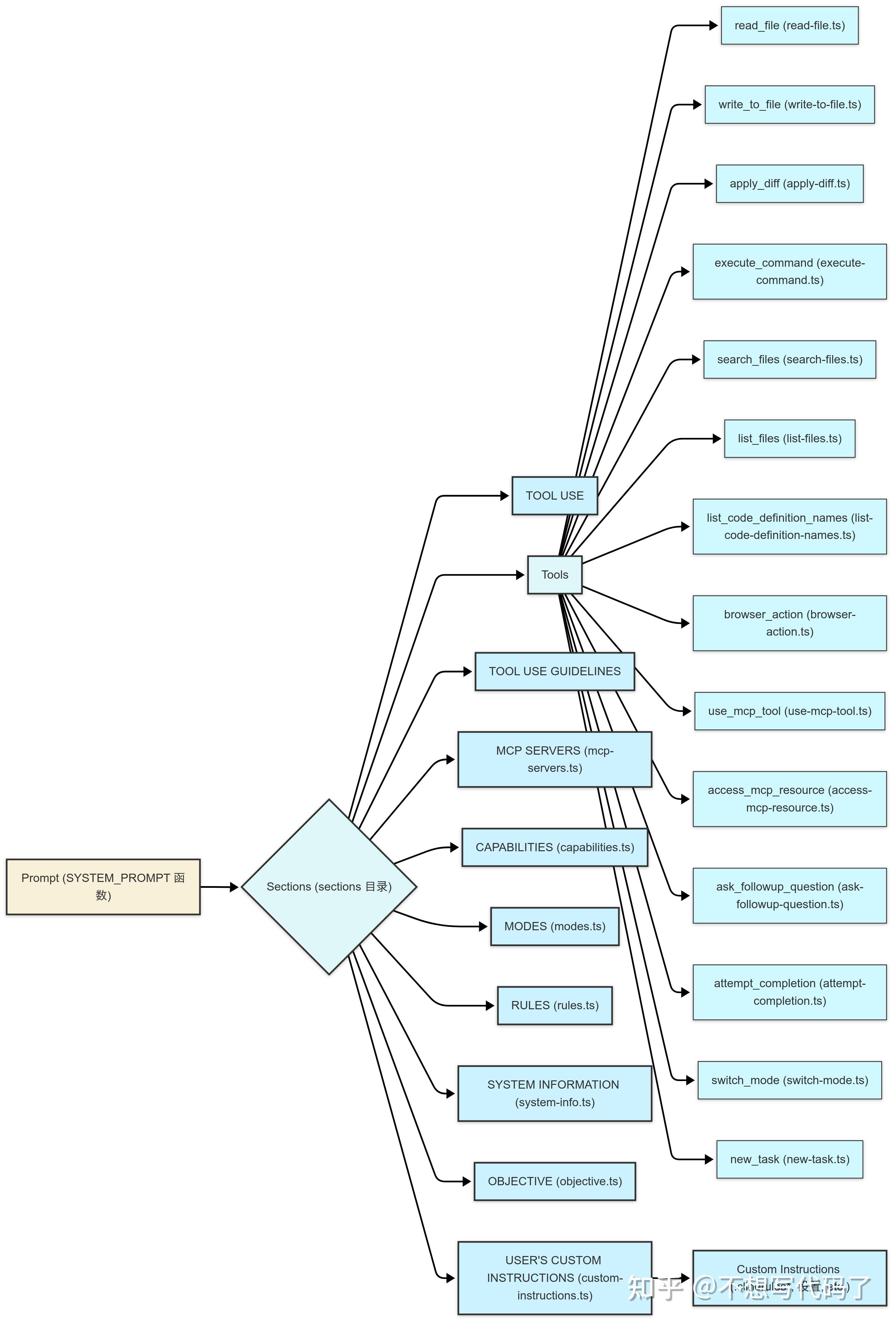 RooCode (Cline) Agent 框架分析 - 知乎