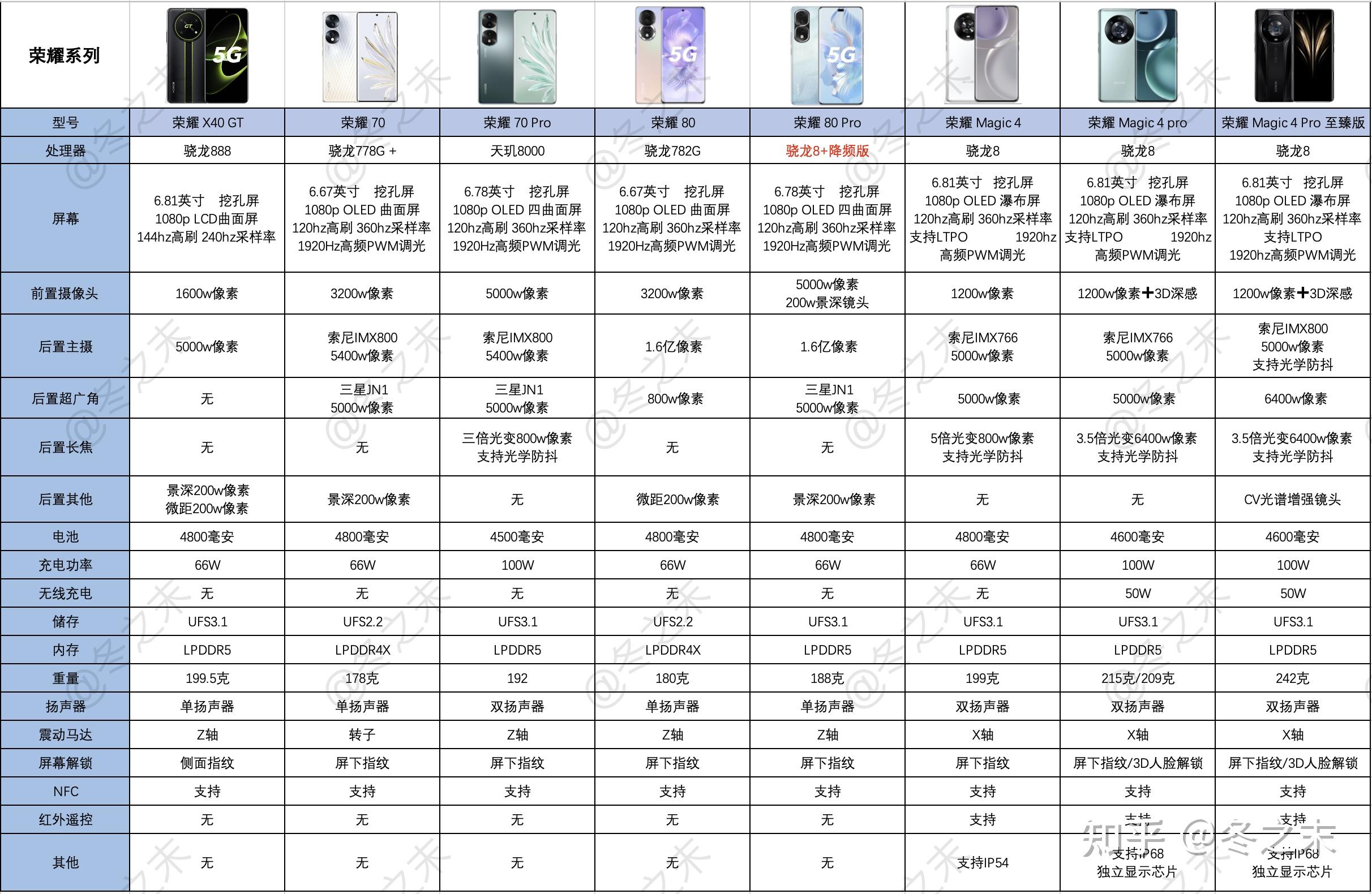 2023年【2月】华为、荣耀手机推荐攻略｜华为、荣耀手机最值得购买手机推荐｜更新荣耀80系列 - 知乎