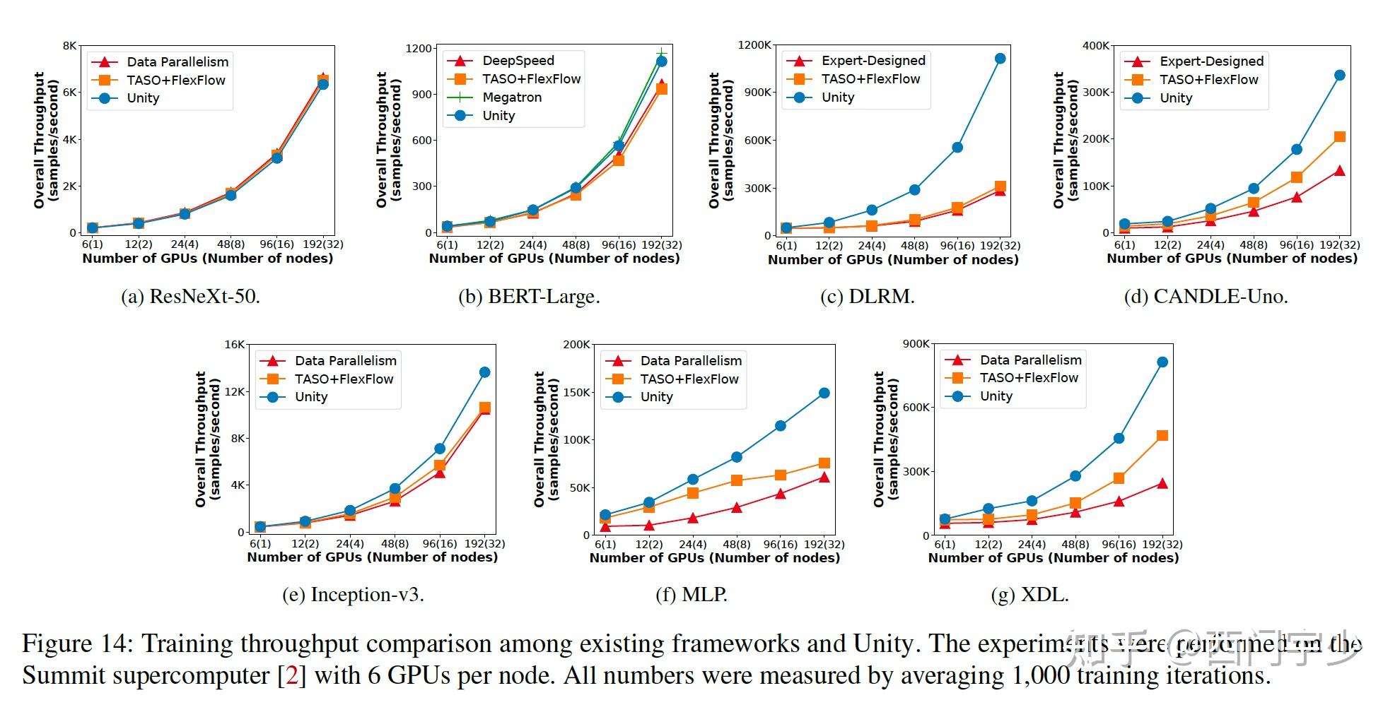 (OSDI 2022) Unity来了！结合Parallelism和Algebraic transformations做全自动联合优化 - 知乎