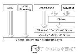 ASIO、WDM和MME驱动的区别 - 知乎
