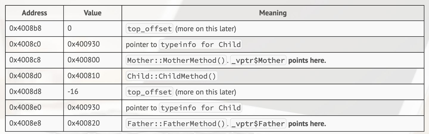 c++ vtable 深入解析 - 知乎