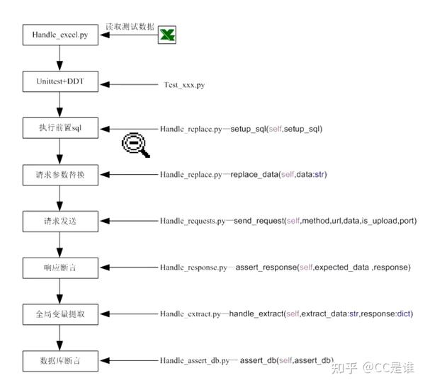 笔记 Python 31 接口自动化项目实战 知乎