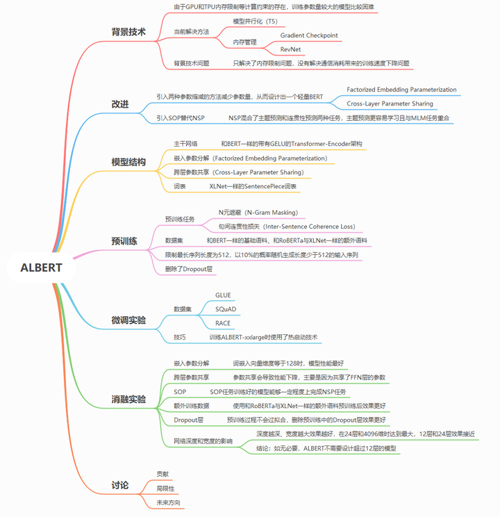 【NLP】预训练语言模型——ALBERT - 知乎