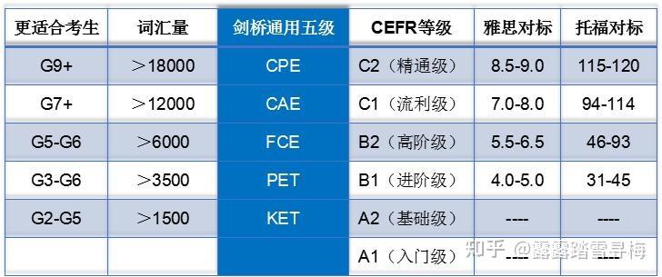 KET 剑桥考试题型分析与做题技巧，备考必看！ - 知乎