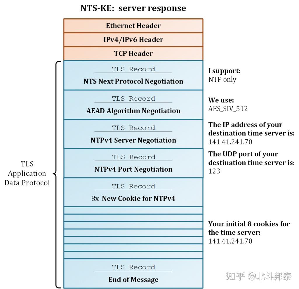 网络时间安全——新的NTP认证机制 - 知乎