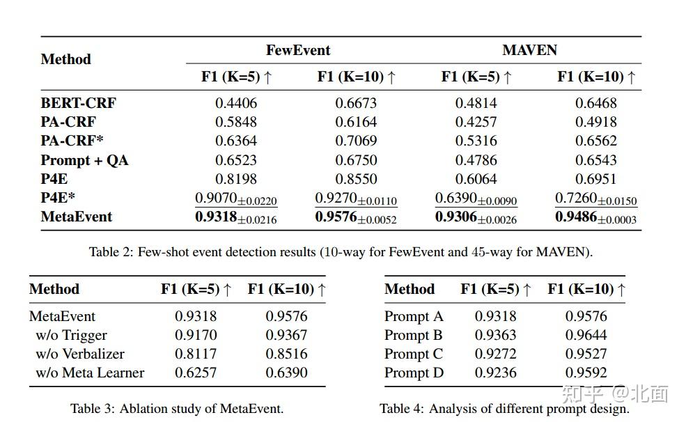 ACL-2023 文章阅读 Zero- and Few-Shot Event Detection via Prompt-Based Meta Learning - 知乎