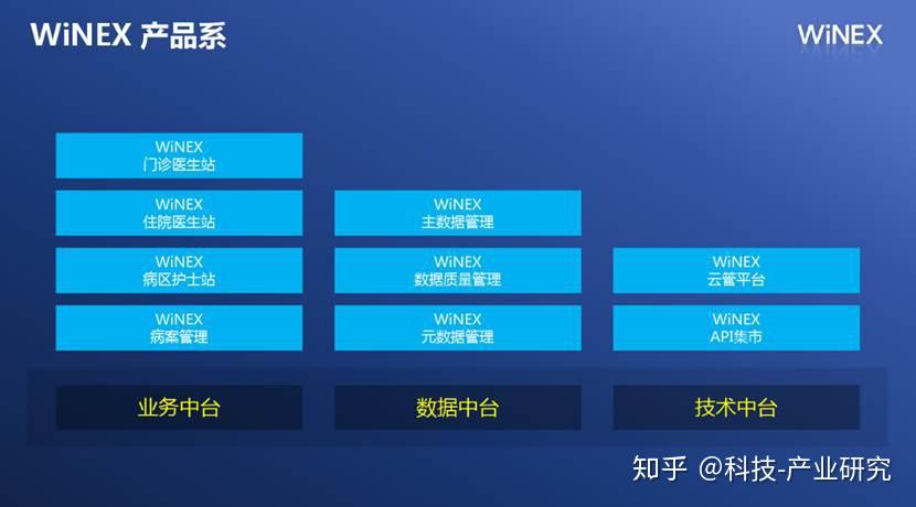 科技会议—医疗信息化—卫宁健康2020年WiNEX发布会：4-新产品 - 知乎