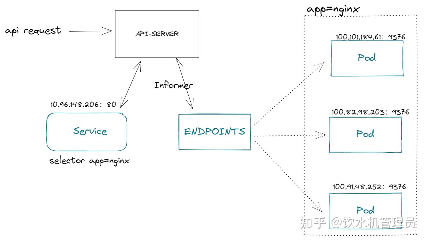 k8s 理解Service工作原理 - 知乎