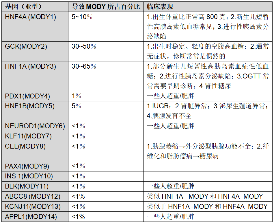 案例分享 | 基因检测辅助临床诊断——年青的成年发病型糖尿病 - 知乎