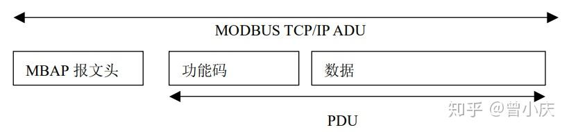 三、Modbus 协议在 TCP/IP 上的实现指南（全文干货） - 知乎