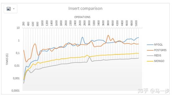 数据库比较 Sql与nosql（mysql，postgresql，redis，mongodb） 知乎 