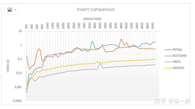 数据库比较 Sql与nosql(mysql,postgresql,redis,mongodb) 知乎