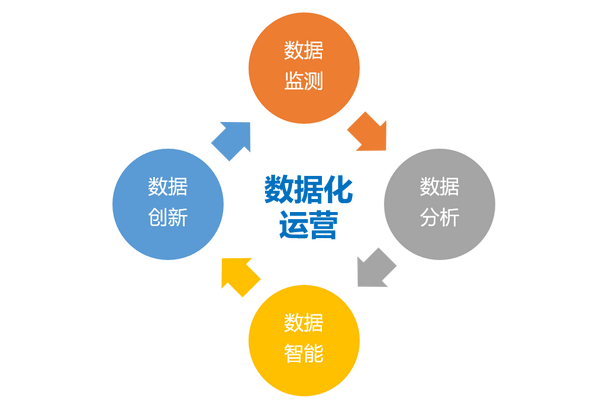 什么是数据化运营 - 知乎