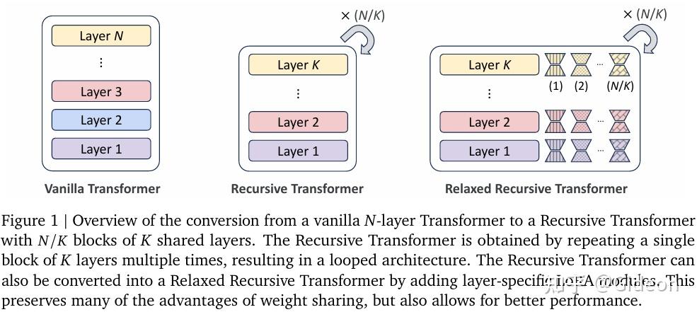 条件计算系列3：Relaxed Recursive Transformers Effective Parameter Sharing with ...