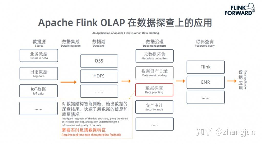 Flink 新场景：OLAP 引擎性能优化及应用案例 - 知乎
