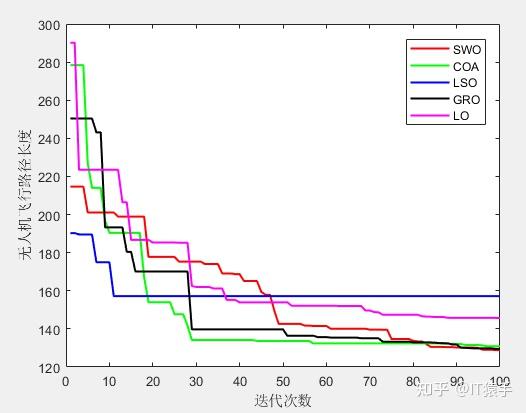 无人机航迹规划：五种最新智能优化算法（SWO、COA、LSO、GRO、LO）求解无人机路径规划MATLAB - 知乎