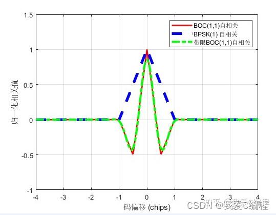基于matlab的BOC调制信号捕获仿真 - 知乎