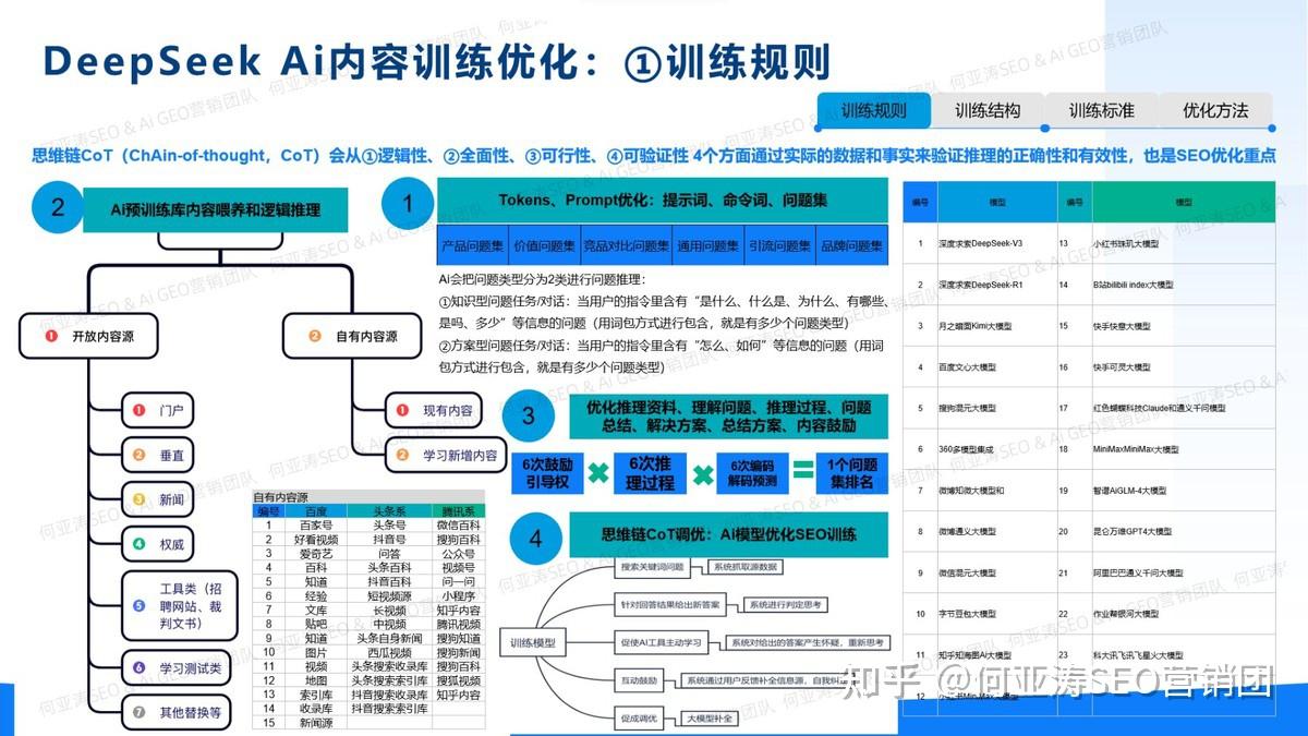 DeepSeek(DS)Ai搜索模型拆解+科普附GEO优化命令指令词排名攻略 - 知乎