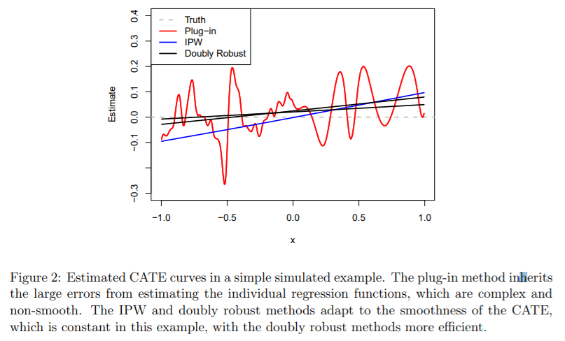 因果推断笔记 | Doubly Robust Learner（DR Learner） - 知乎