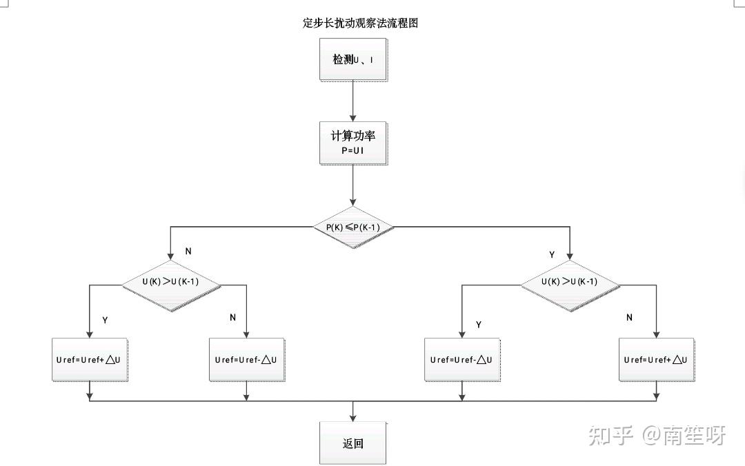 基于变步长扰动观察法MPPT的光伏发电并网逆变原理及matlab仿真 - 知乎