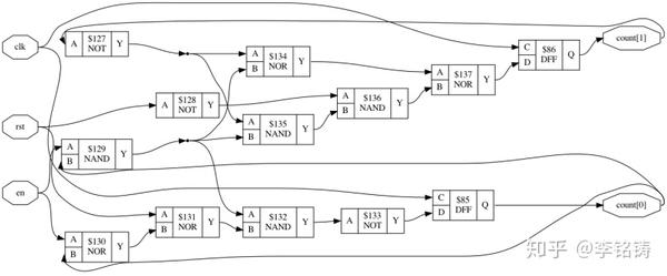 在mac os上搭建数字电路verilog开发平台（仿真+综合） - 知乎