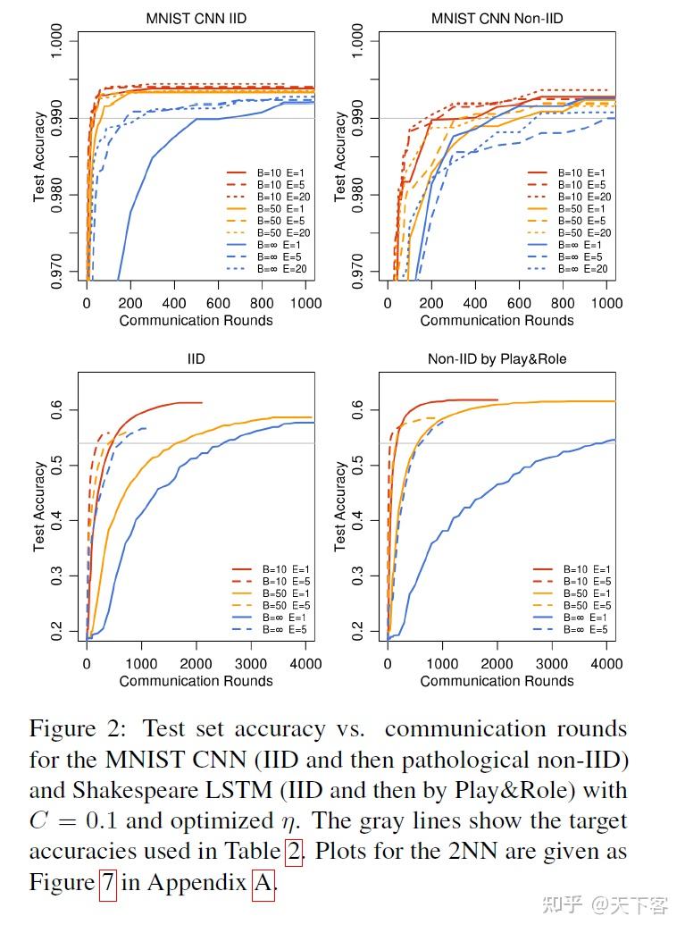 论文笔记：JMLR'17 Communication-Efficient Learning of Deep Networks from ...
