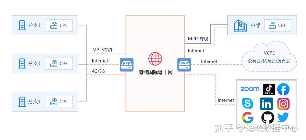 SD-WAN三大应用场景 - 知乎