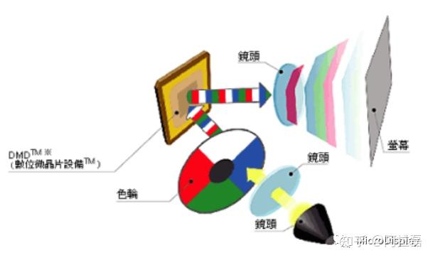 微显示科普 | 一文看懂微显示技术MicroLED、硅基OLED、LCOS、LCD、DLP - 知乎