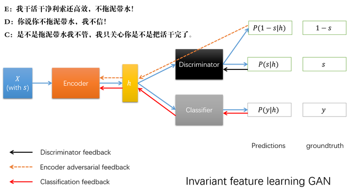 Controllable Invariance through Adversarial Feature Learning - 知乎