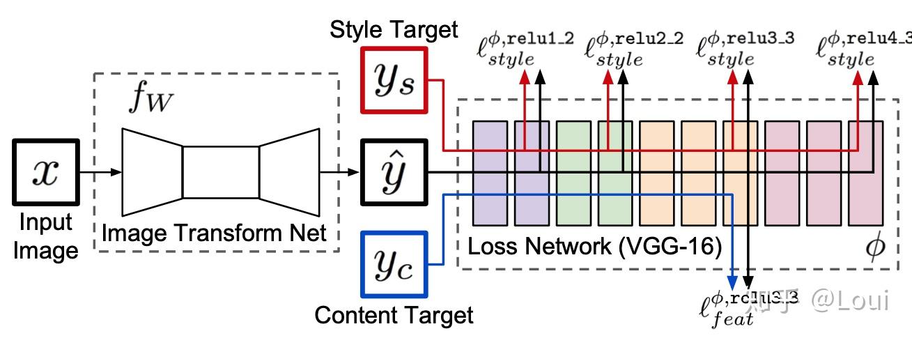 论文浅析-GAN在Style Transfer中的应用 - 知乎