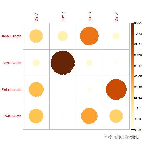 R语言主成分分析可视化(颜值高，很详细) - 知乎