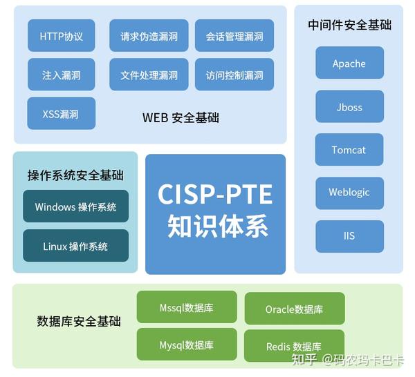 CISP、CISSP、CISP-PTE，你该考哪个? - 知乎