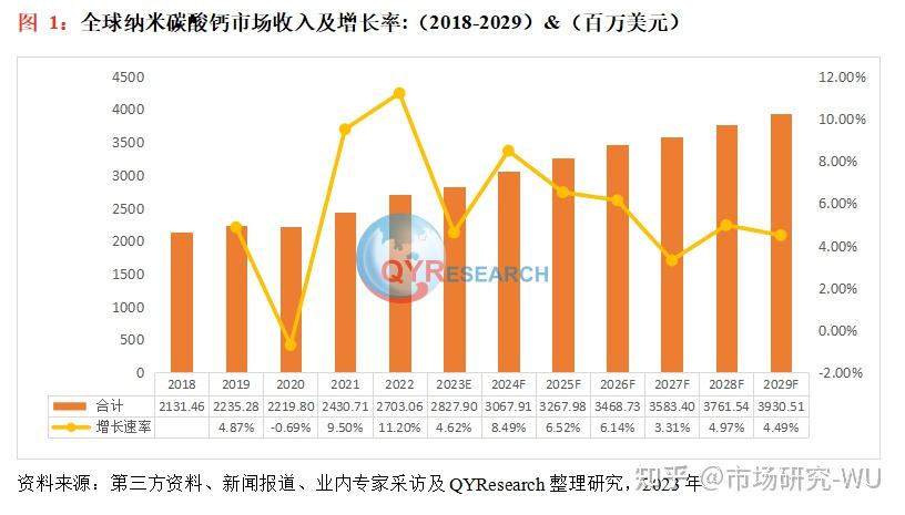 纳米碳酸钙行业研究：2018-2022这五年期间年复合增长率CAGR为6.12% - 知乎