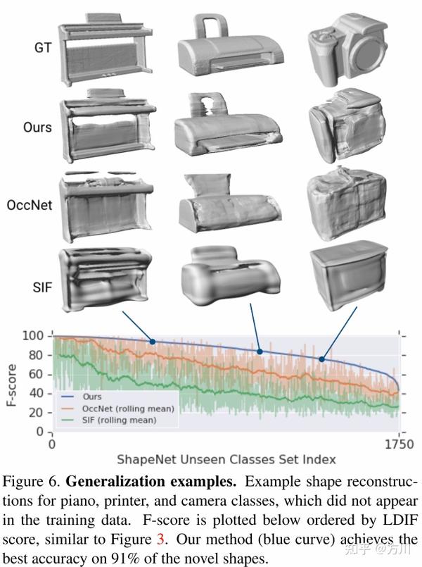 LDIF: 用于3D几何的局部隐式神经表示 - 知乎