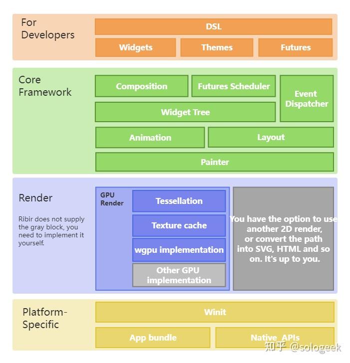 分享一个我们自己开发的 Rust 跨平台 GUI 框架 - 知乎
