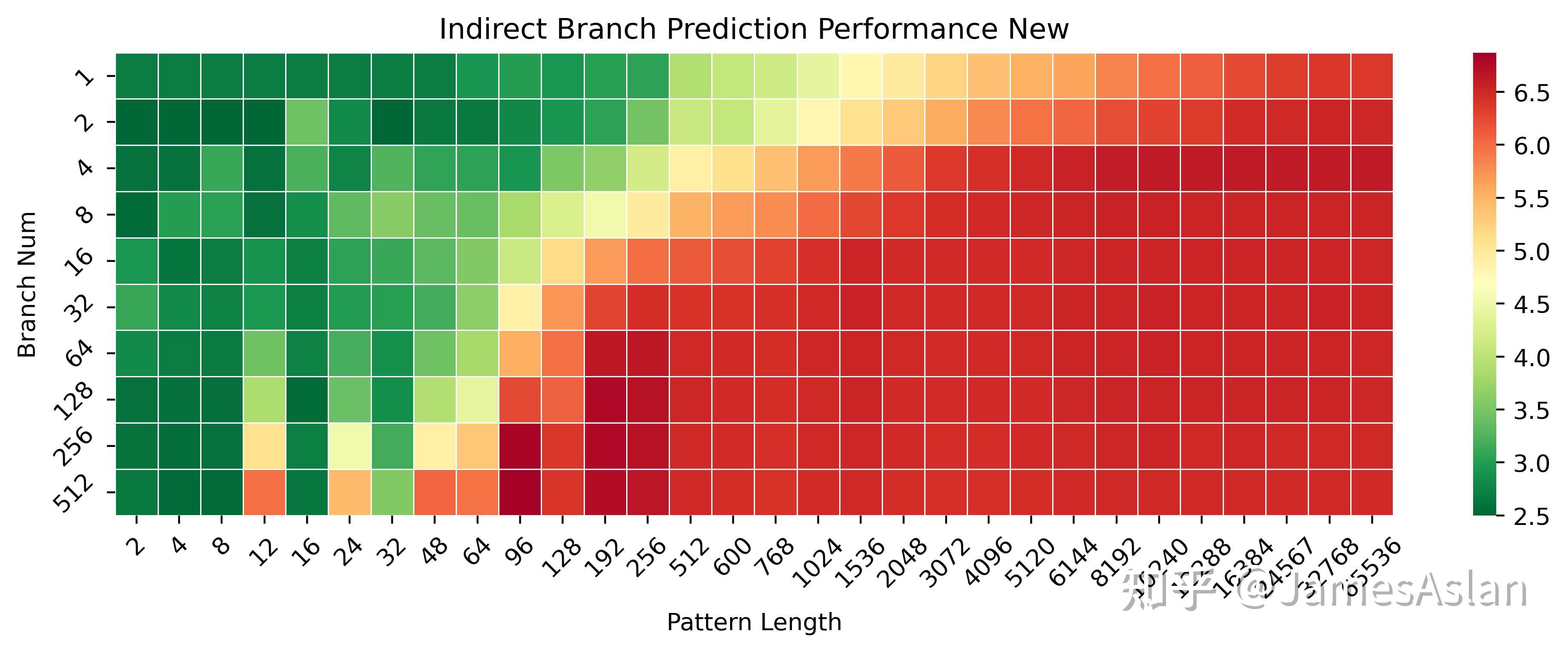 华为鲲鹏920 TSV110微架构评测（上）:初露锋芒，砥砺前行 - 知乎