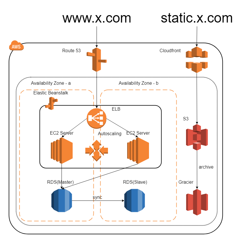 【原创】AWS Architecture Design For LAMP stack - 知乎