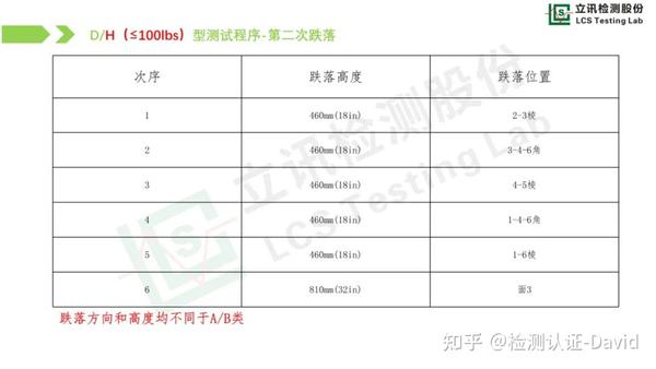 可靠性——标准ISTA 6-Amazon.com-SIOC介绍 - 知乎