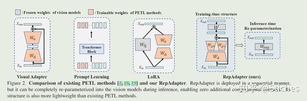 RepAdapter: 通过结构重参数化实现零推理成本的PETL方法 - 知乎