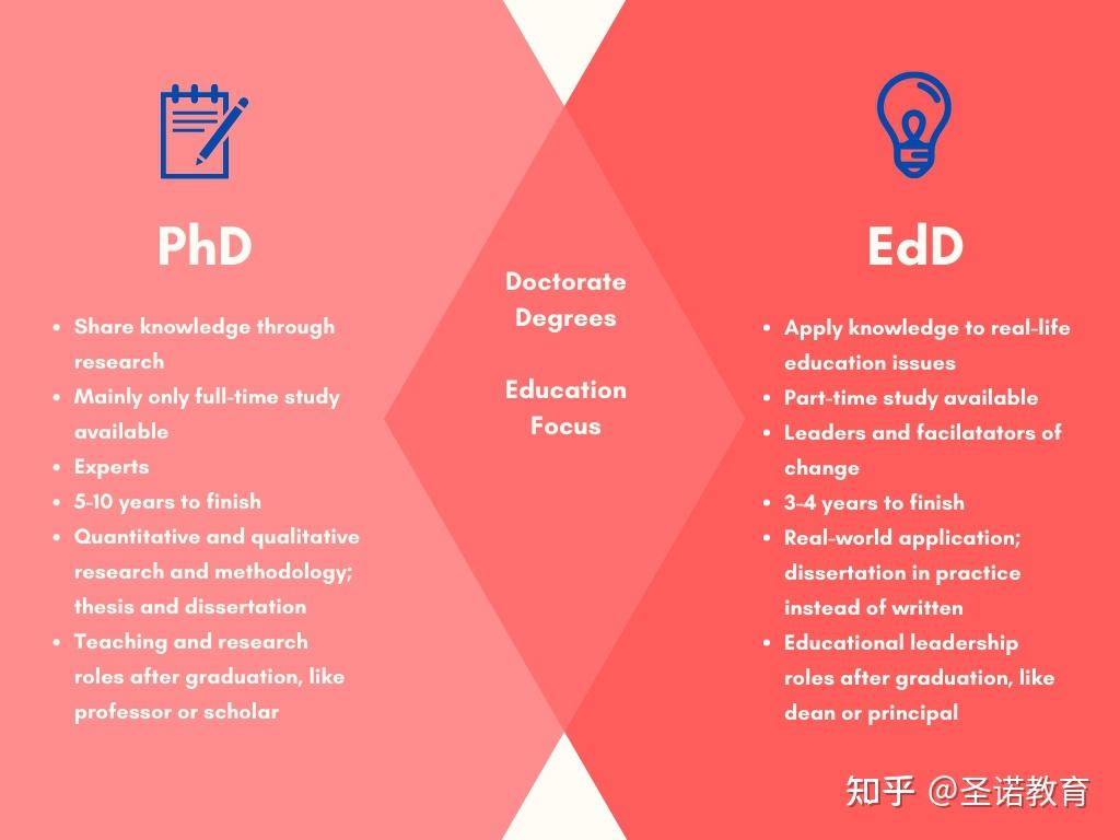 一篇文章告诉你——EdD vs PhD：哪一个适合你？ - 知乎
