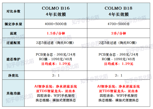 2024年 美的高端品牌COLMO主流净水器盘点，COLMO净水器怎么样？十年长效滤芯真的靠谱吗？
