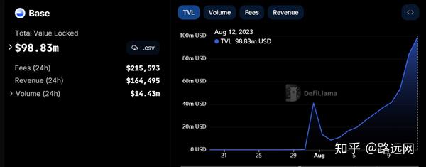 初探 Coinbase layer2 Base链 ： Base链全新赛道上的潜力项目有哪些？ - 知乎