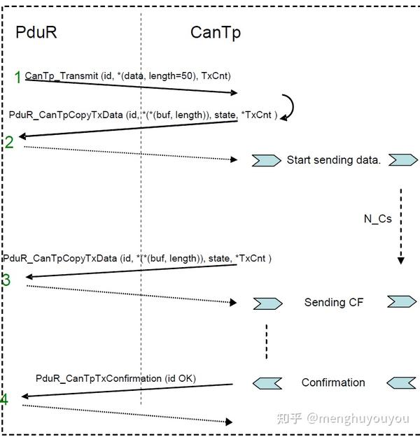 AUTOSAR - CANTP - 知乎