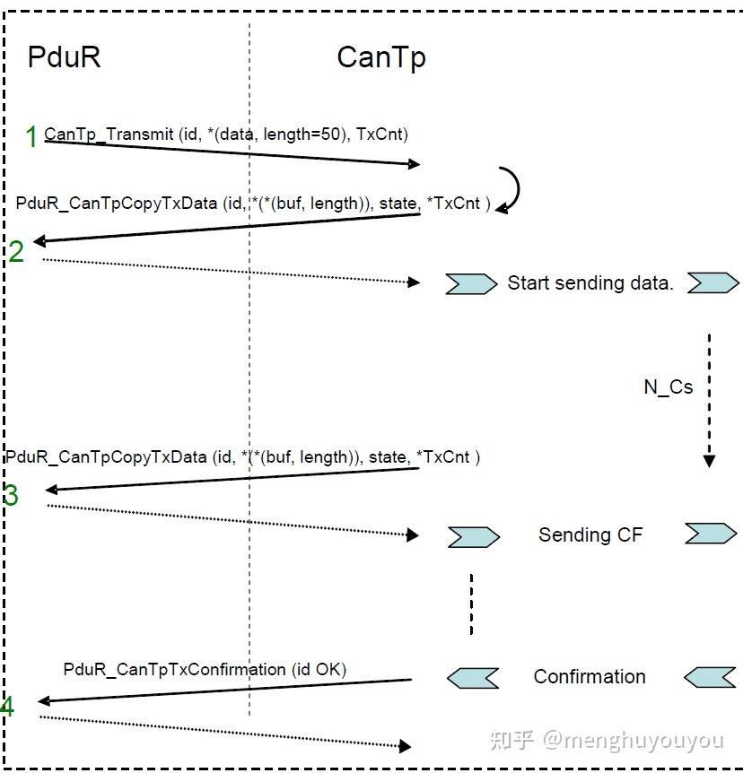 AUTOSAR - CANTP - 知乎