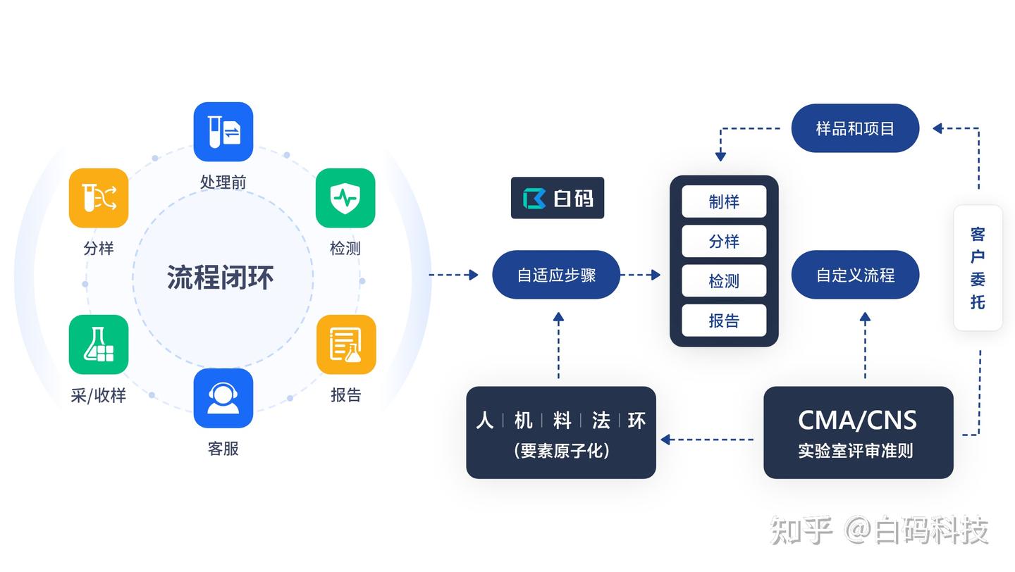 白码lims符合cnas Cma规范实验室信息管理系统 知乎