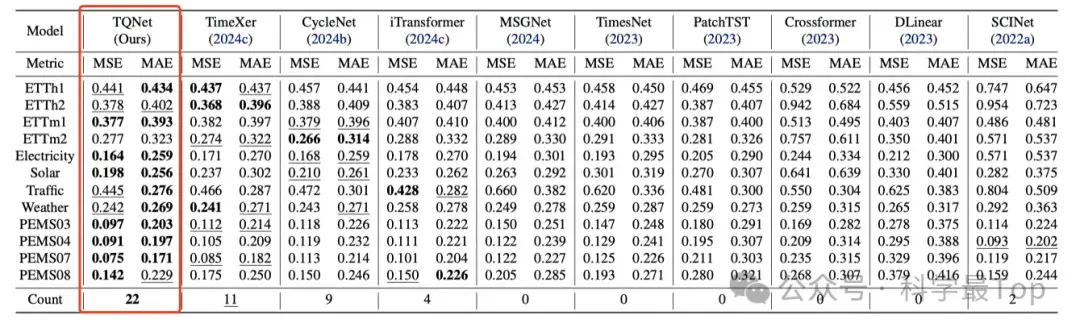 ICML25｜TQNet：如何把时序中的周期性纳入注意力机制 - 知乎