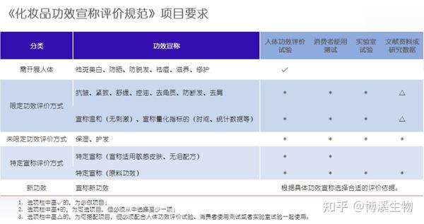 报告精华实录(上)——化妆品功效评价方法体系介绍及对比 知乎
