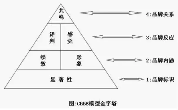百科 | 品牌研究模型—凯文•莱恩•凯勒&大卫•艾克 - 知乎