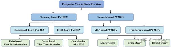 BEV知识讲解--小白篇 - 知乎